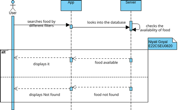 Sequence Diagram | Visual Paradigm Benutzergezeichnete Diagramme / Designs